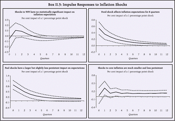 Reports- Reserve Bank of India